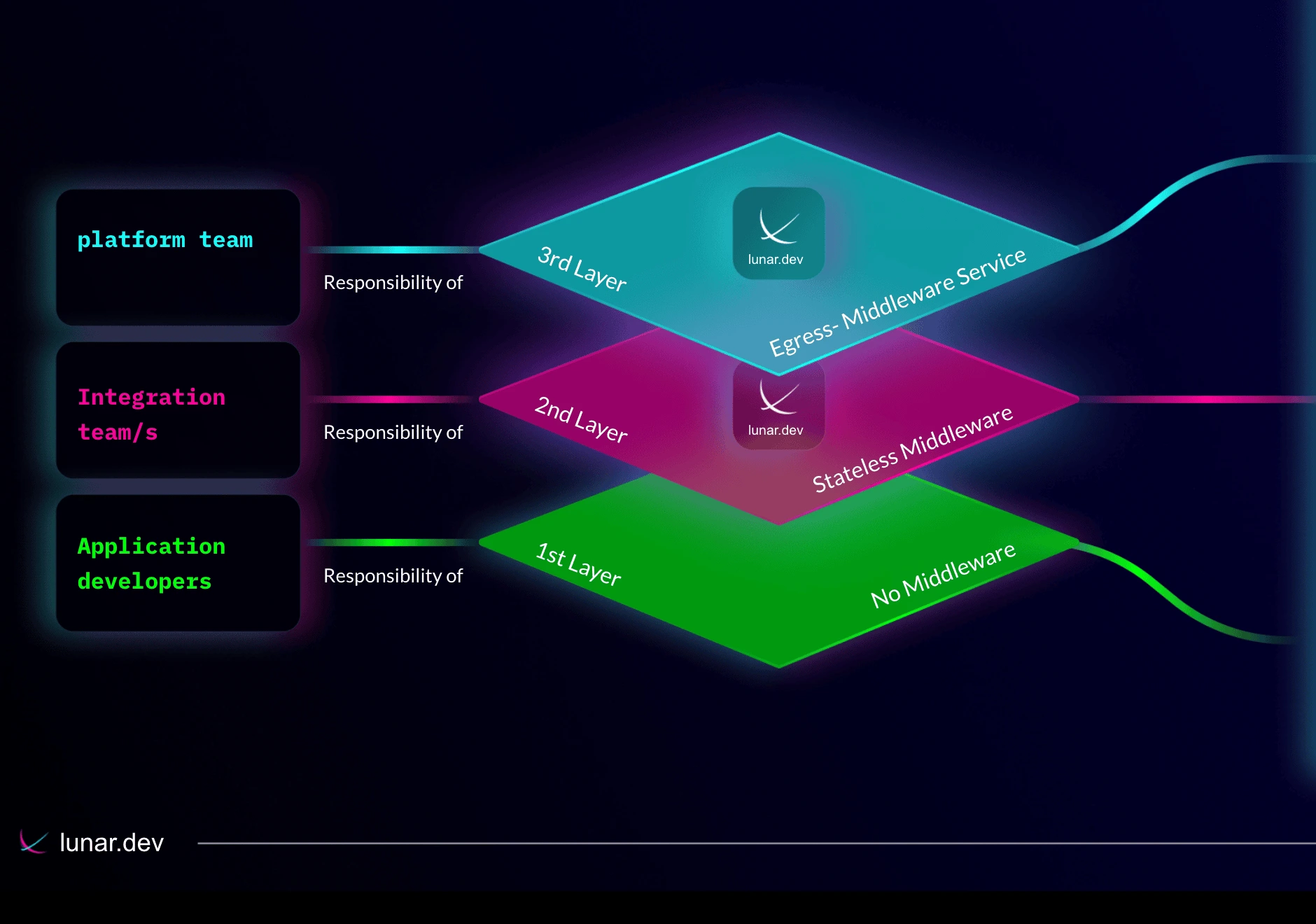 The Evolution of Building API Middleware‍